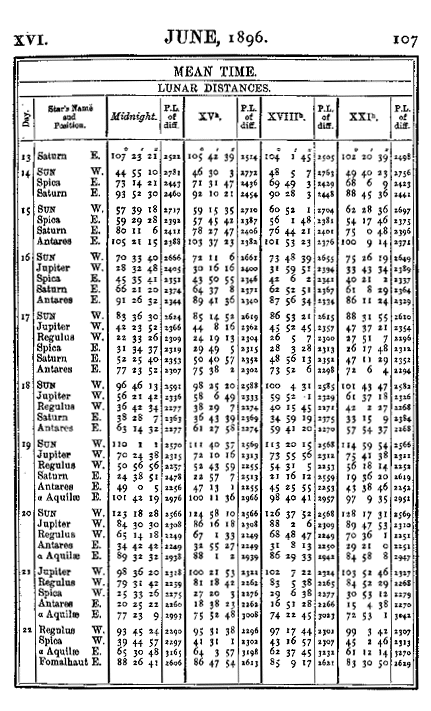 Lunars in the old Nautical Almanacs